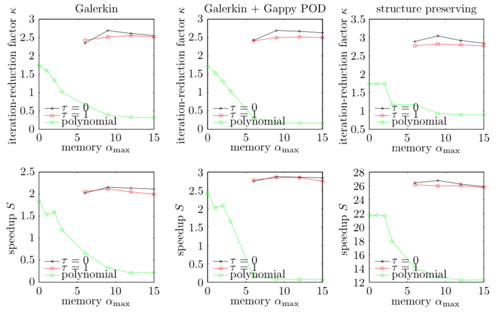 Decreasing the temporal complexity for nonlinear, implicit reduced ...