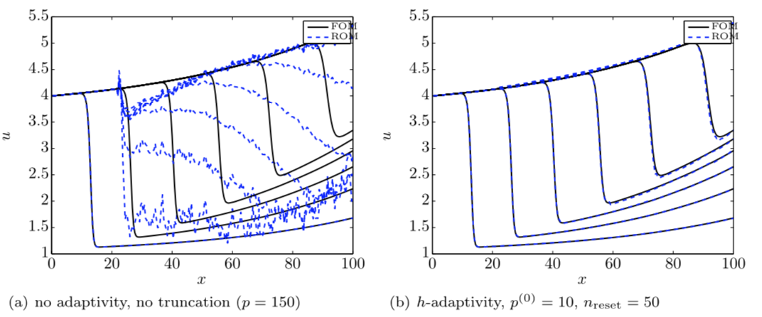 Adaptive $h$-refinement for reduced-order models | Kevin T. Carlberg