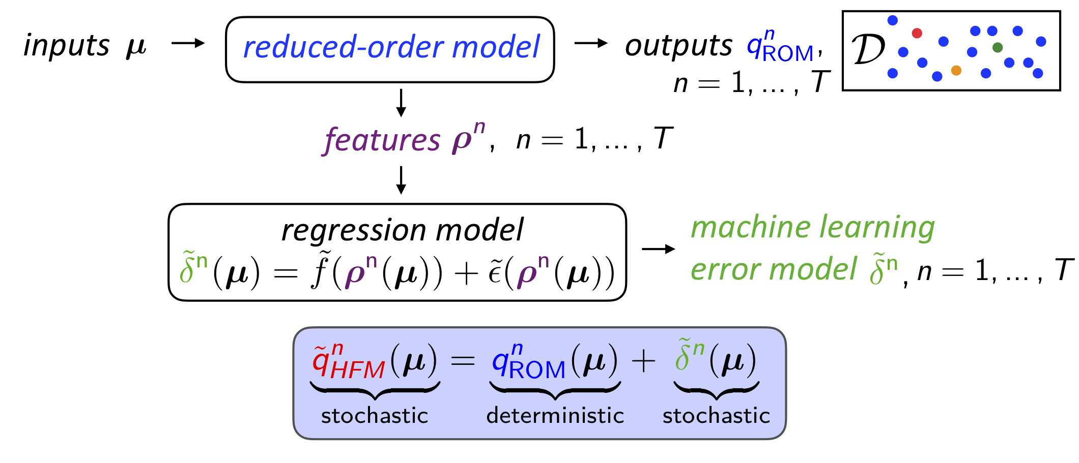 Nonlinear Model Reduction Using Machine Learning To Enable Rapid Simulation Of Extreme Scale