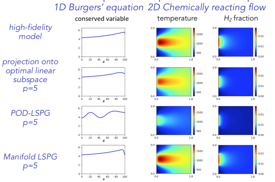 Nonlinear model reduction: Using machine learning to enable extreme-scale simulation for many ...