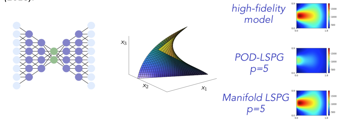 Model reduction of dynamical systems on nonlinear manifolds using deep ...